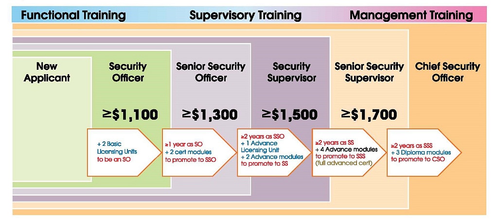 How the Progressive Wage Model (PWM) Works for the Security Sector ...