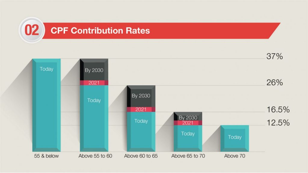 Retirement, Re-employment and CPF Rates: What’s in Store for Older ...